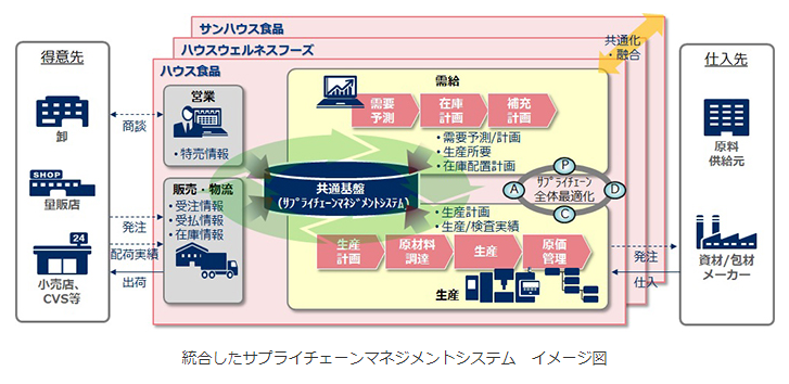 ハウス食品グループ3社、AI活用した「需給最適化プラットフォーム」導入 食品ロスの削減へ|ECzine（イーシージン）