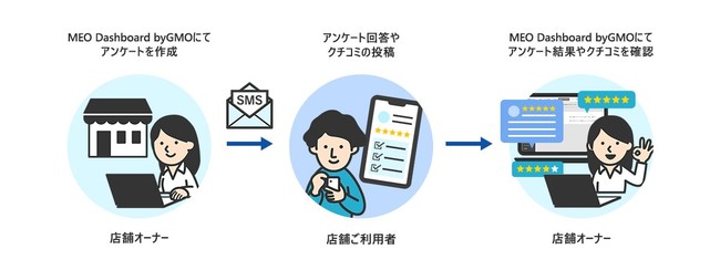 GMO TECH、MEO順位計測管理ツールに「クチコミ促進機能」11月下旬追加|ECzine（イーシージン）