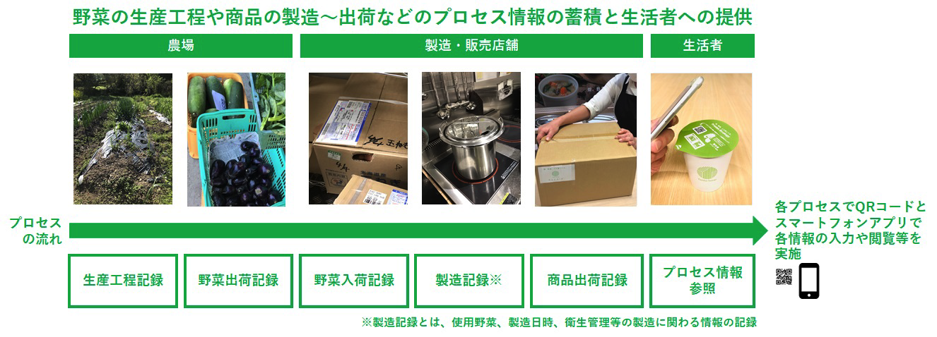 DNPと「たんとスープ」、パッケージのQRコードを読み取るとプロセス情報が表示される実証実験|ECzine（イーシージン）