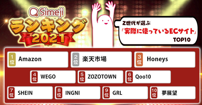 Simejiユーザー対象「Z世代が実際に使っているECサイト」ランキング、トップは「Amazon」|ECzine（イーシージン）