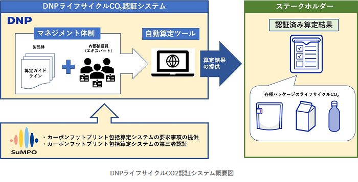 「DNPライフサイクルCO2認証システム」の実証実験 サステナブル経営推進機構と共同で|ECzine（イーシージン）