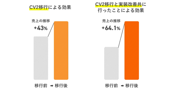 ecbeing、Amazon Pay CV2の導入成果を発表 UI改善加え平均＋64％の売上向上|ECzine（イーシージン）