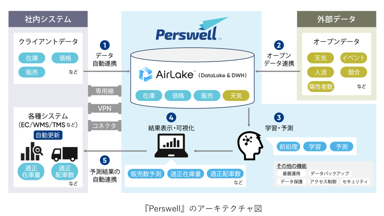 食品卸業の国分グループ、需要予測AI新サービス「Perswell」2⽉中旬の本番運⽤へ|ECzine（イーシージン）