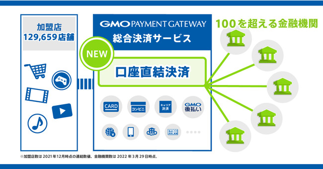 GMOが「口座直結決済」を9月下旬開始、ECで現金感覚の支払い実現 100超の金融機関口座が利用可能|ECzine（イーシージン）
