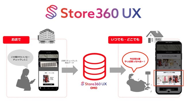 Tangerine、来店施策および来店・購買分析サービス「Store360 UX」にOMO機能搭載|ECzine（イーシージン）
