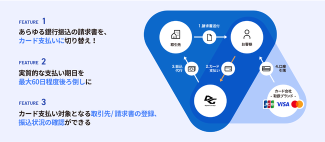 デジタルガレージ提供のB2B向け決済サービス、JCBに続きVisa／Mastercardにも対応|ECzine（イーシージン）