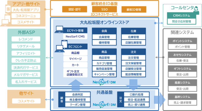 大丸松坂屋百貨店がECサイトリニューアル NECのNeoSarf／DM採用|ECzine（イーシージン）