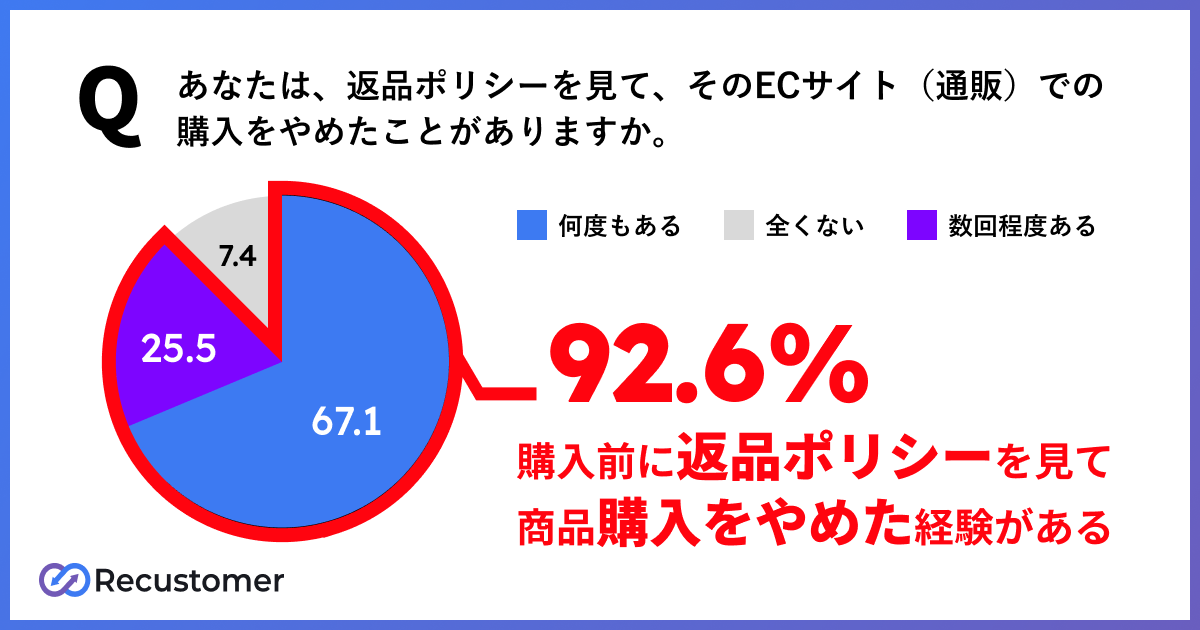 EC利用者の92.6％「返品ポリシーを確認して購入をやめたことがある」／Recustomer調査|ECzine（イーシージン）