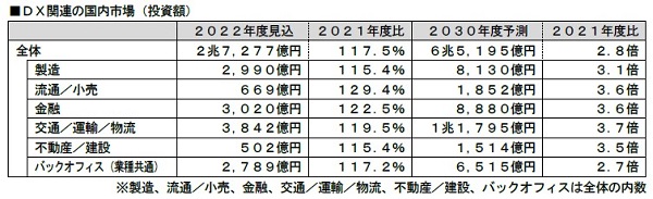 DX関連国内市場、2030年度には2021年度比2.8倍予想 小売など拡大けん引／富士キメラ総研調査|ECzine（イーシージン）
