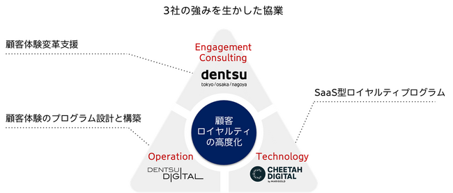 チーターデジタル・電通・電通デジタル、中長期的なエンゲージメント・ロイヤルティ強化プログラムを開始|ECzine（イーシージン）