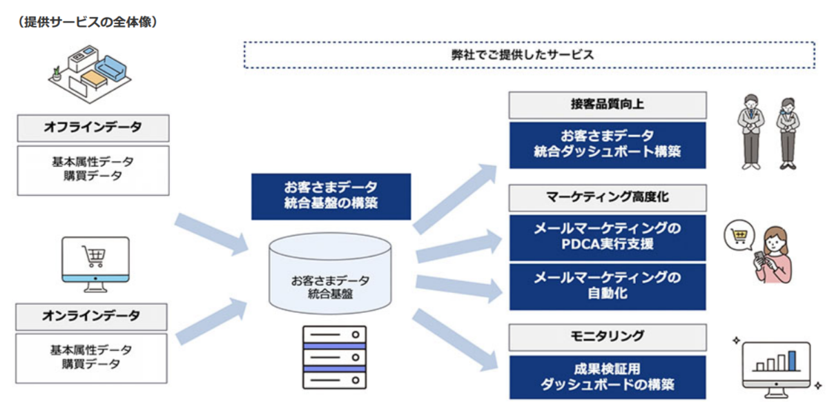 セイコーソリューションズ、1to1マーケティングを支援する「OMOソリューション」の提供を開始 |ECzine（イーシージン）