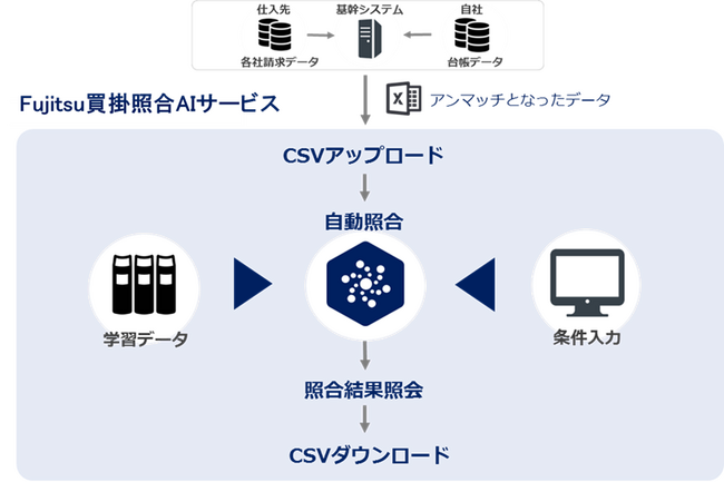 日本アクセスと富士通、AIを活用した買掛照合業務の効率化を実現|ECzine（イーシージン）