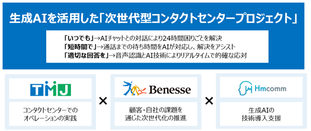 ベネッセら3社、生成AI活用の「次世代型コンタクトセンタープロジェクト」開始|ECzine（イーシージン）