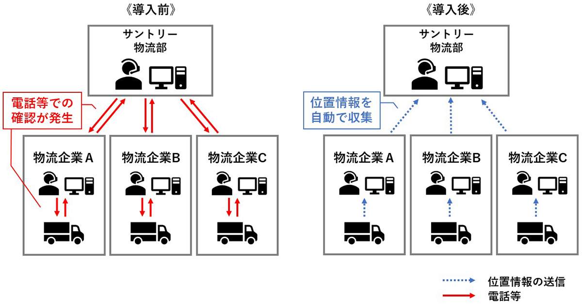サントリーグループ、物流管理システム刷新 問い合わせ対応時間を年間で計約6万時間削減できる見込み|ECzine（イーシージン）