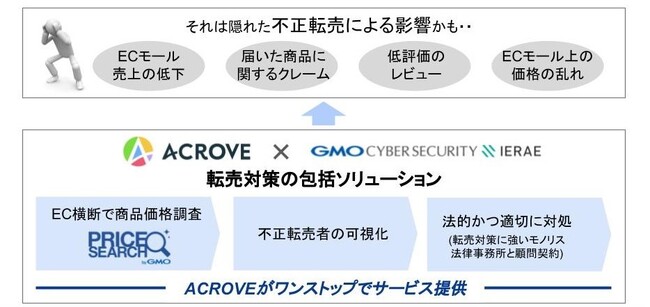 ACROVEとGMOイエラエが連携 不正転売を見える化し、売上機会損失とブランド力低下を防止|ECzine（イーシージン）