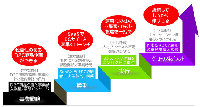凸版印刷、D2C事業支援サービス「D2Cのばセル」開始 メーカーブランド向けに早期立上げ・実行を支援|ECzine（イーシージン）