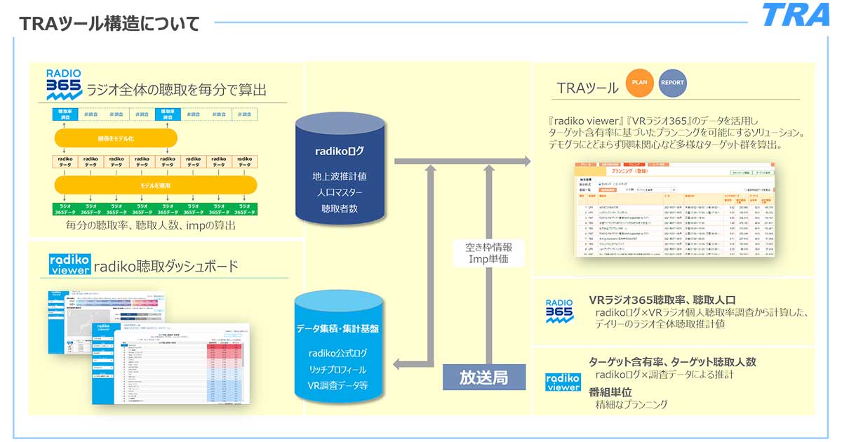 首都圏ラジオキー局5社、新セールスメニューの実証実験を開始 データドリブンな運用型マス広告実現へ|ECzine（イーシージン）