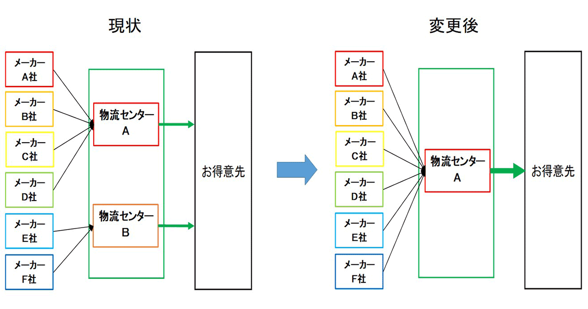 味の素ら6社、物流企業とともに北海道地区の共同配送を再構築 物流効率の改善・CO2排出量削減へ|ECzine（イーシージン）