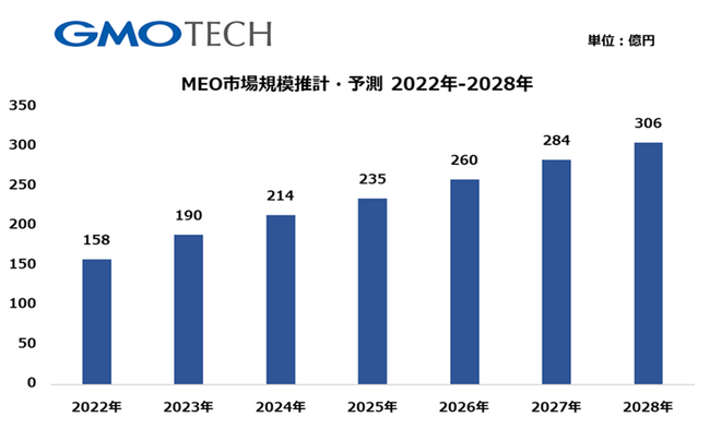 2023年国内MEO市場規模は190億円、2028年には約1.6倍の306億円になる予測／GMO調査|ECzine（イーシージン）