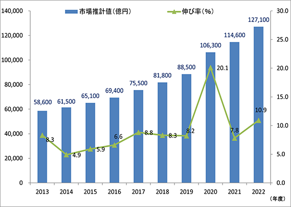 2022年度の通販・EC市場は12.7兆円規模 衣料品・化粧品・食料品が好調／JADMA調査|ECzine（イーシージン）