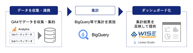 DAC、GA4対応のデータ活用ダッシュボード作成サービス「WISE Visualizer」提供開始|ECzine（イーシージン）