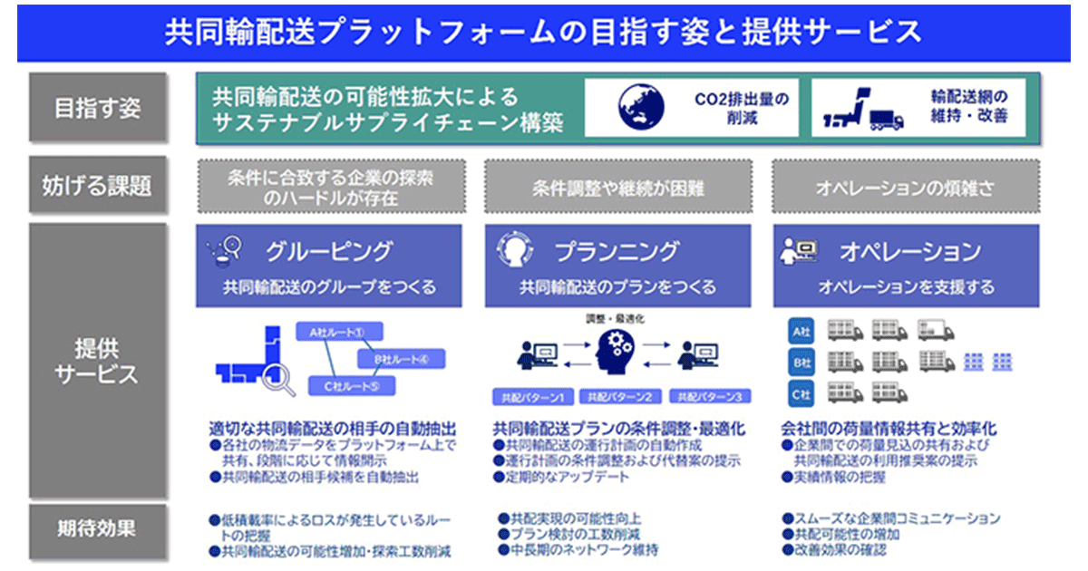 NEC、花王らと共同輸配送プラットフォームの運用実証を開始 2024年度の実用化を目指す|ECzine（イーシージン）