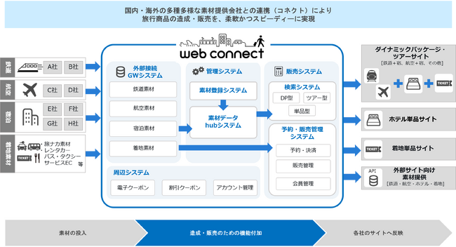 JRグループ「EXサービス」にフォルシアの販売システムを導入 パックツアーの電子化で旅の自由度拡張へ|ECzine（イーシージン）