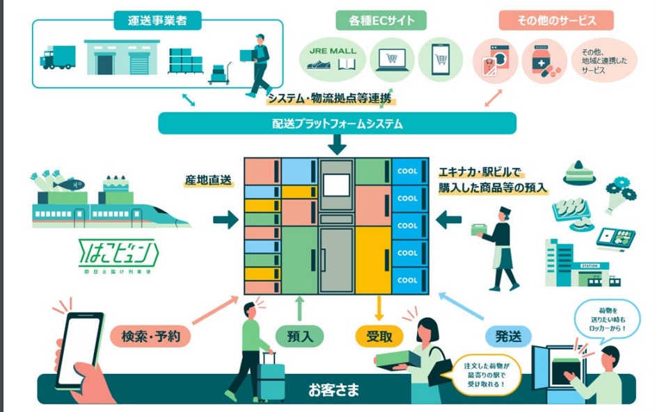 JR東日本スマートロジスティクスとJR東日本、1台4役の多機能ロッカー「マルチエキューブ」を稼働開始|ECzine（イーシージン）