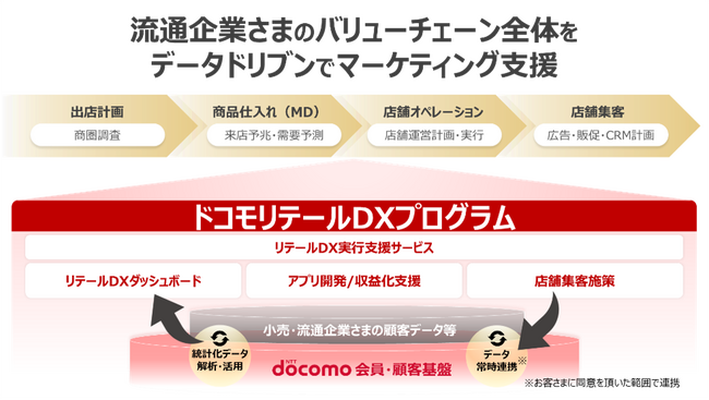 NTTドコモ、「ドコモリテールDXプログラム」を開始 会員基盤データ活用したマーケティングDXを支援|ECzine（イーシージン）