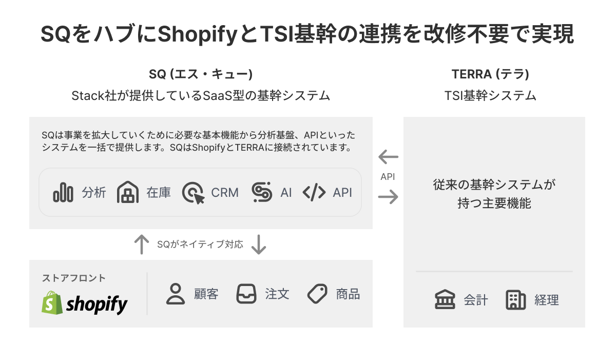 TSIホールディングス、Stack社の大手小売企業向け基幹システム「SQ」を用いたPoCを開始|ECzine（イーシージン）