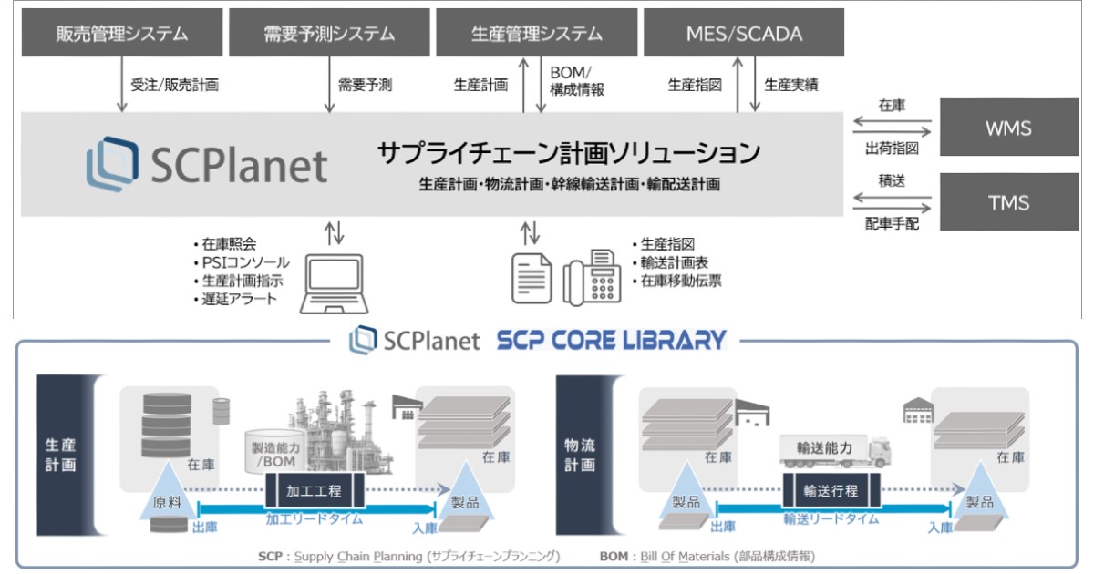 キヤノンITS、数理技術を活用したサプライチェーン自動計画ソリューション「SCPlanet」提供開始|ECzine（イーシージン）