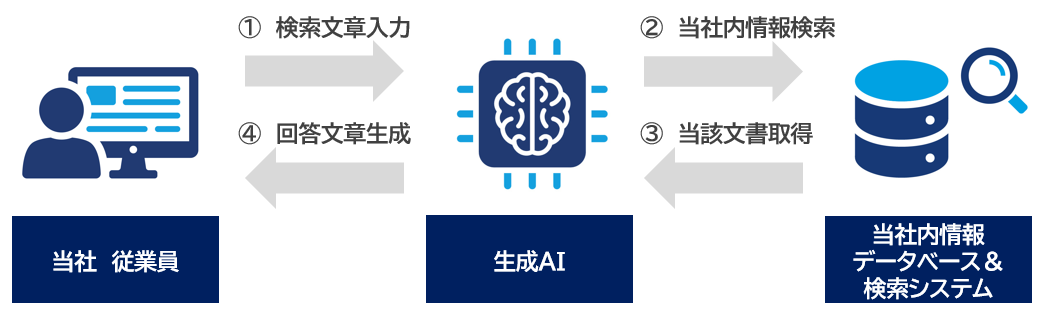 ライオン、生成AI×検索システムによる「知識伝承のAI化」ツール開発を開始 研究領域での活用に期待|ECzine（イーシージン）