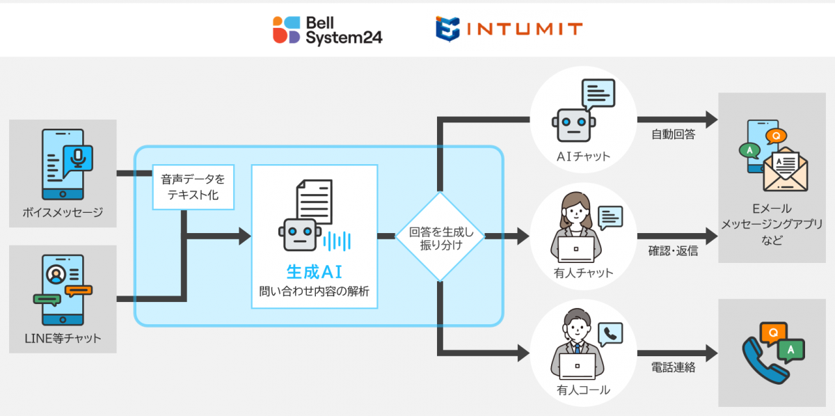 ベルシステム24とインツミットが協業 AIとヒトのハイブリッド型ソリューション開発で顧客対応を自動化|ECzine（イーシージン）