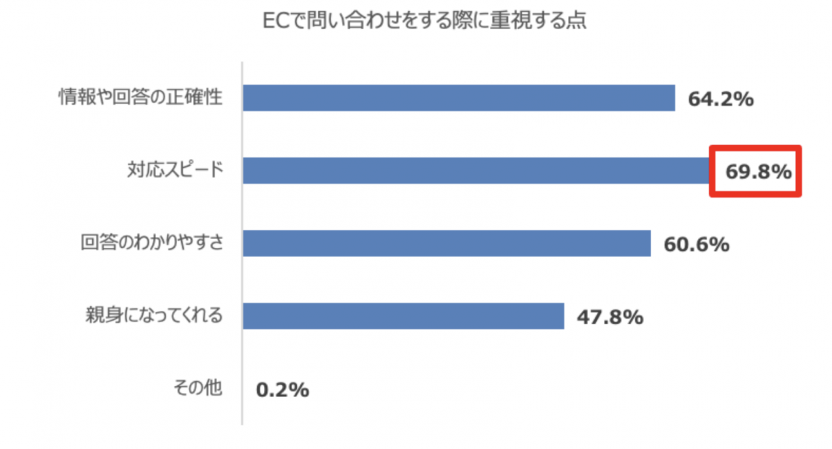 ECサイトの問い合わせ対応 6割はスピーディな対応でブランドへの信頼感がアップ／wevnal調査|ECzine（イーシージン）