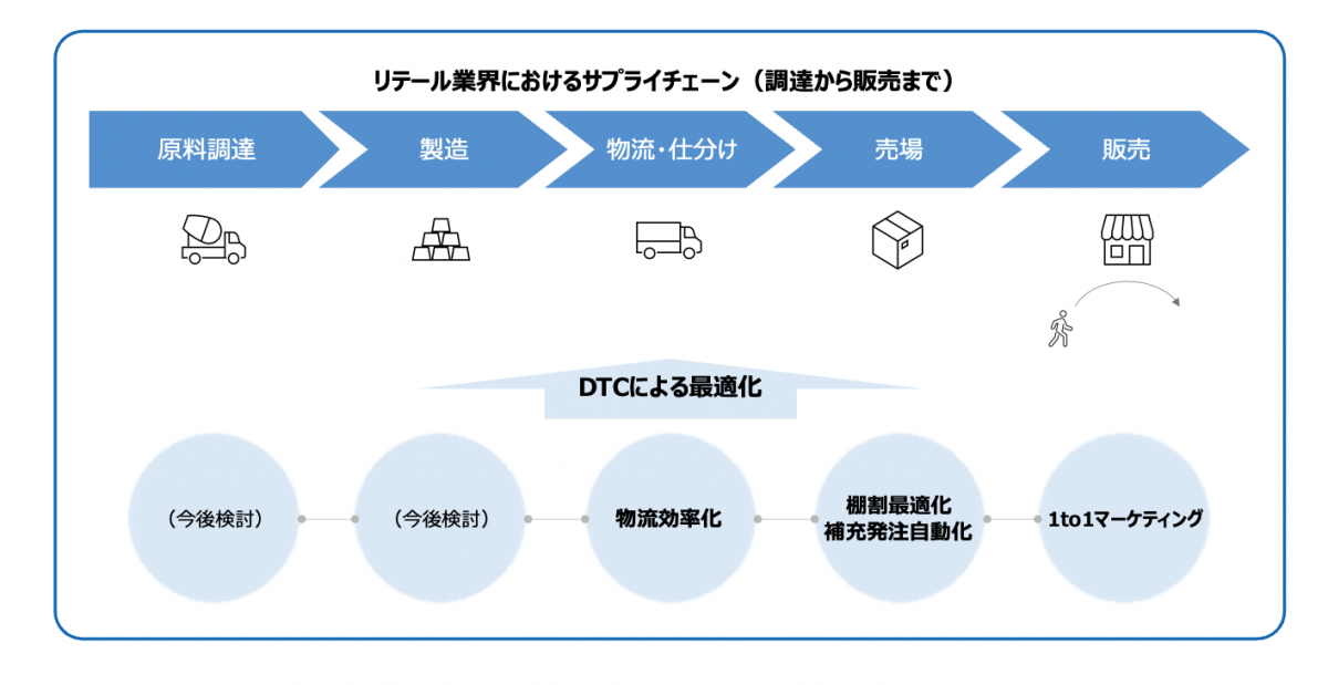 トライアルとNTT、サプライチェーンマネジメント最適化実現に向けた連携協定を締結|ECzine（イーシージン）