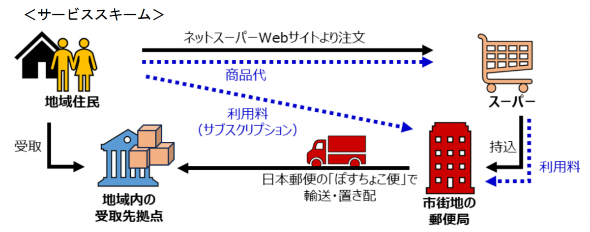 日本郵政G、奈良市で買物サービス「おたがいマーケット」を開始 地域住民同士の助け合いを促す仕組み構築|ECzine（イーシージン）