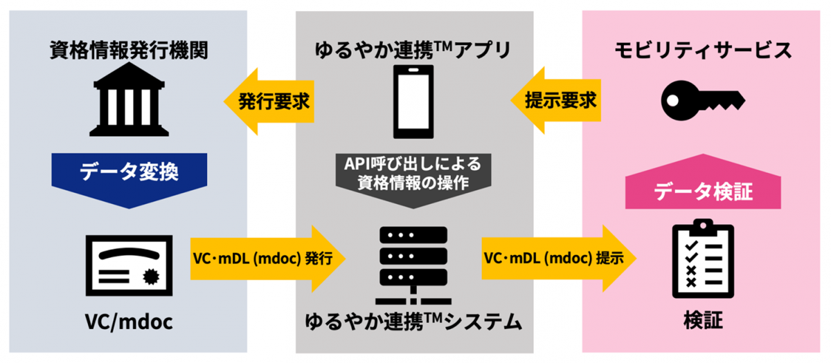 JCBとトヨタ・コニック・アルファ、生活者が選んだデータのみをつなぐ「ゆるやか連携TM」実証を開始|ECzine（イーシージン）