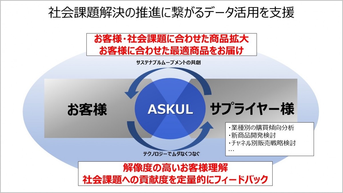 アスクル、BtoBのビッグデータをオープン化 「ASKUL ECマーケティングラボ」を始動|ECzine（イーシージン）