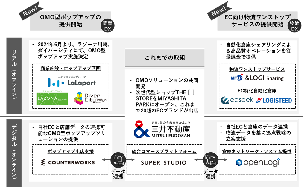 三井不動産、ECブランドの成長支援をOMO型で強化 物流含む新たなプラットフォームを提供開始|ECzine（イーシージン）