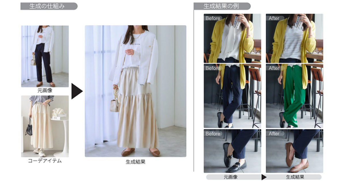 ニッセンら3社、画像生成AIを活用して衣類の着用パターンを自動生成する実証実験を実施|ECzine（イーシージン）