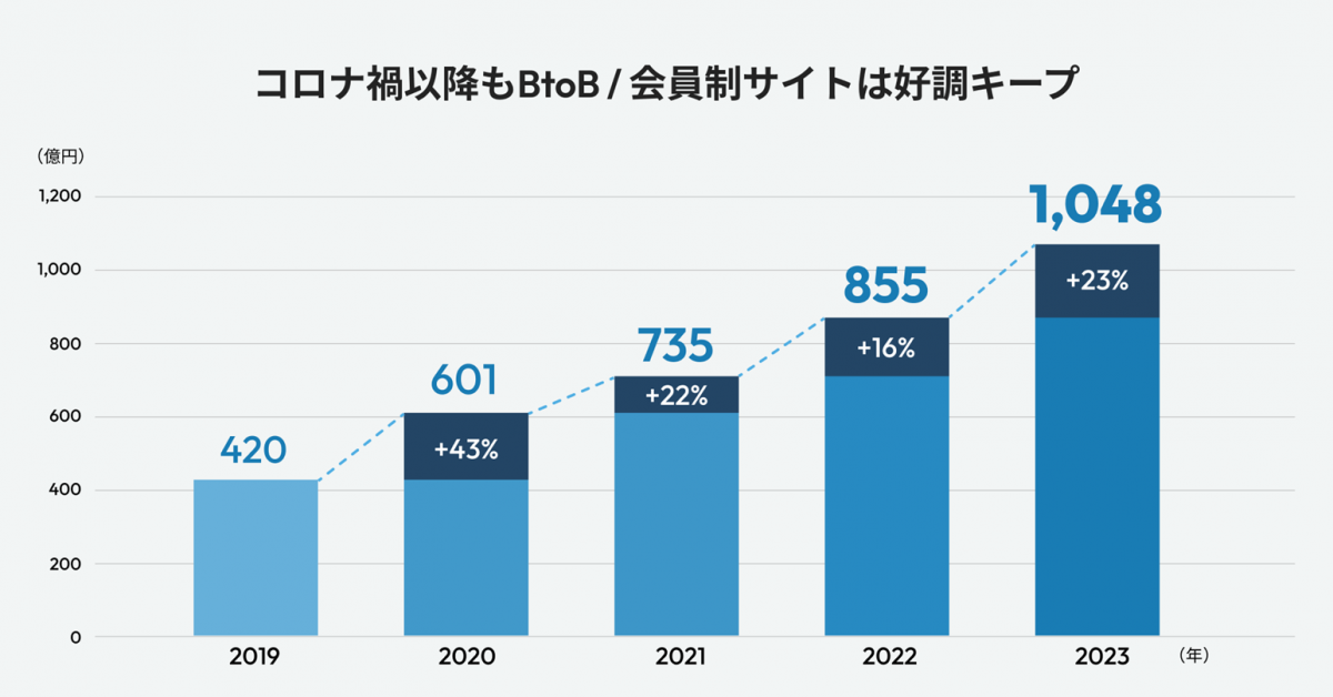 GMOメイクショップ、2023年の流通額が過去最高を更新 ホビー・BtoB・越境ECが成長をけん引|ECzine（イーシージン）