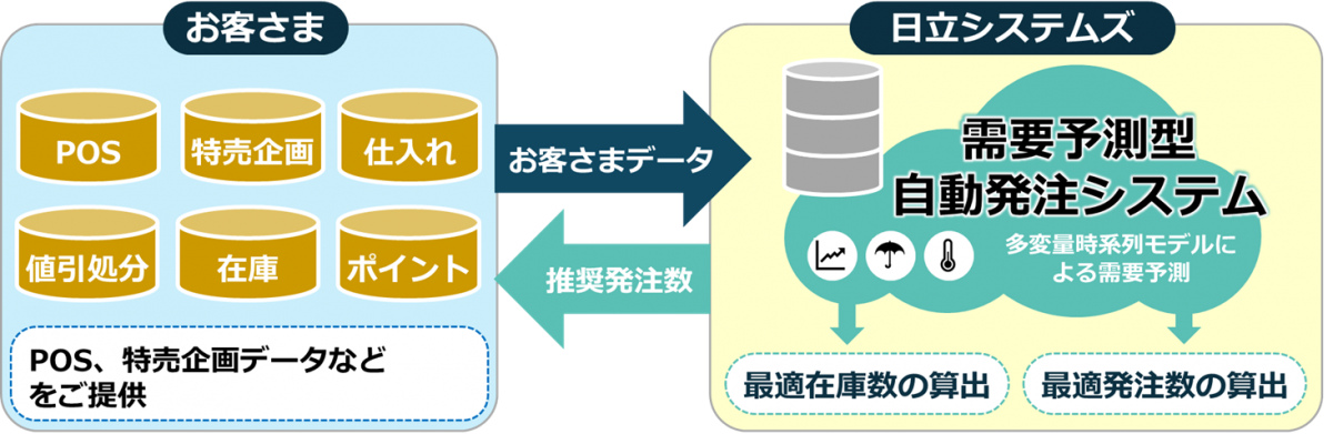 日立システムズ、AIによる「需要予測型自動発注システム」を中部薬品に導入 店舗在庫量を圧縮・適正化へ|ECzine（イーシージン）