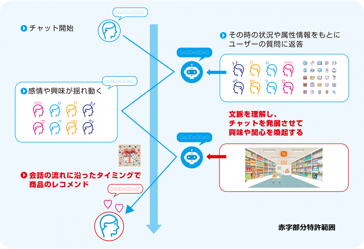 博報堂、AIとユーザーの会話から潜在的ニーズ発掘と自然なレコメンドを実現する技術で特許を取得|ECzine（イーシージン）