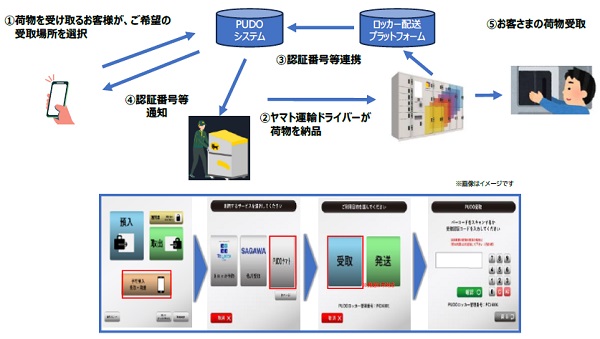JR東日本スマートロジスティクスら、マルチエキューブでヤマト運輸の荷物受取サービスを開始|ECzine（イーシージン）