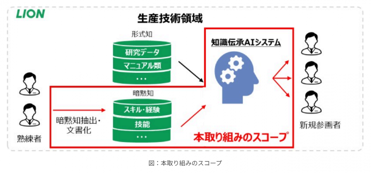 ライオンとNTTデータ、生成AIを活用し暗黙知の形式知化へ 技術伝承の効率化を図る |ECzine（イーシージン）