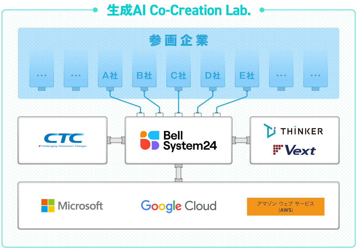 ベルシステム24、生成AI×ヒトのハイブリッド型コンタクトセンター構築を目指す新プログラムを始動|ECzine（イーシージン）