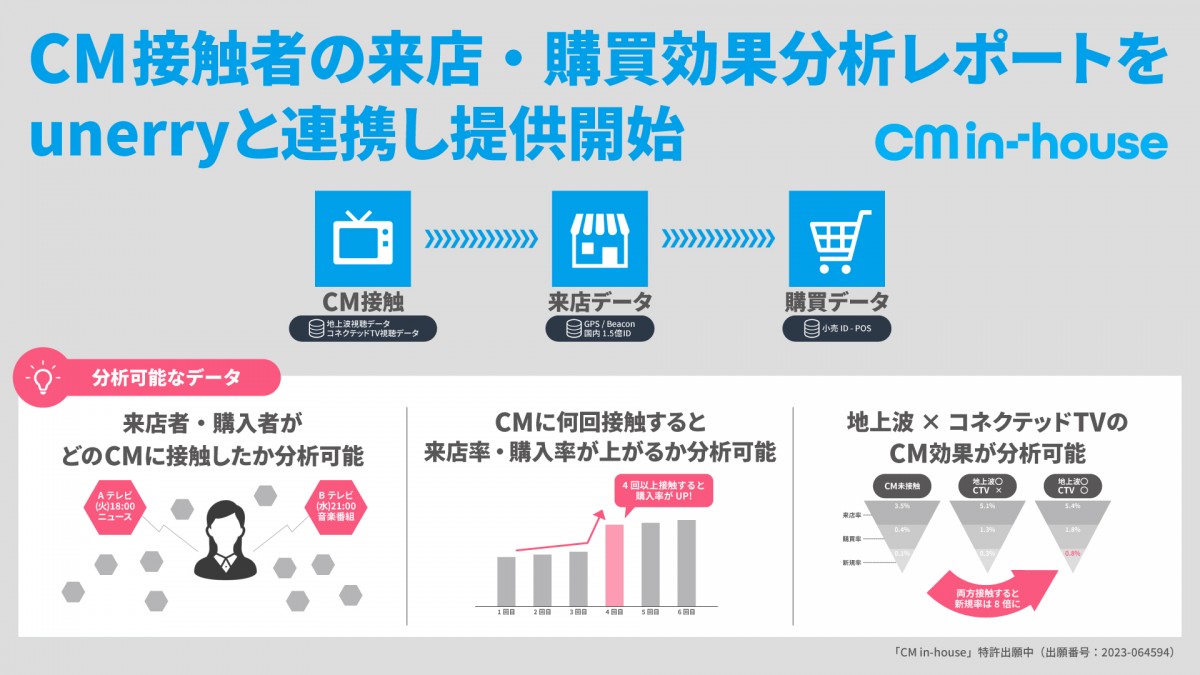 「CM in-house」とunerryが連携 CM接触者の来店・購買効果分析レポートを提供開始|ECzine（イーシージン）
