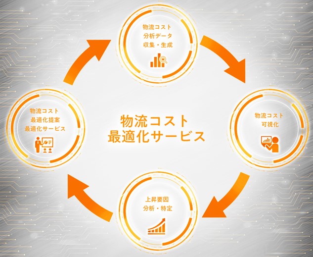 トランスコスモス、物流コストの上昇要因や過去の実績から見える課題などを特定できる新サービスを提供開始|ECzine（イーシージン）