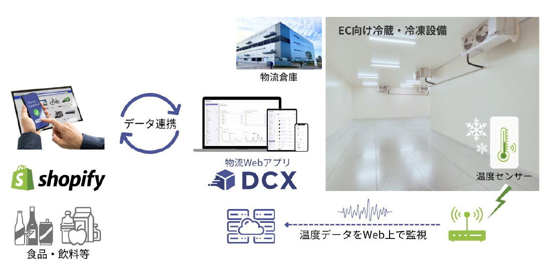 日本通運、物流ウェブアプリ「DCX」に冷蔵・冷凍サービスを追加 －20℃〜＋10℃の温度管理を実現|ECzine（イーシージン）