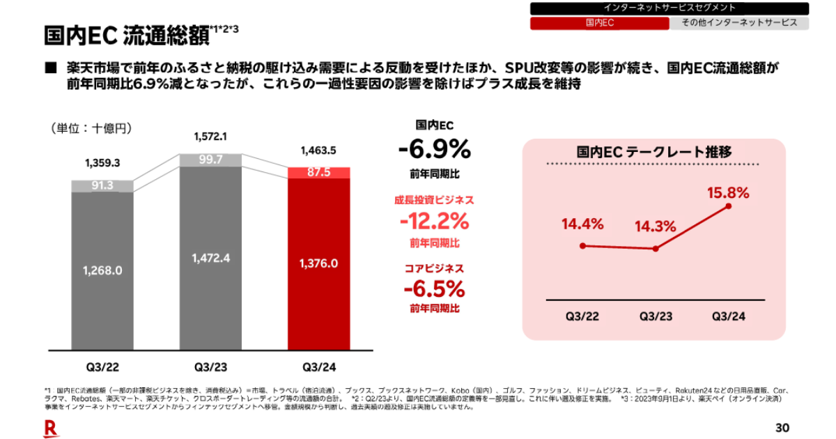楽天グループ、SPU改変などで国内EC流通総額は減少し1.5兆円に／2024年度第3四半期決算|ECzine（イーシージン）